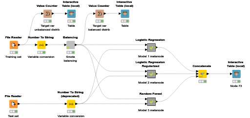 Fraud Detection Logit Complete — Nodepit